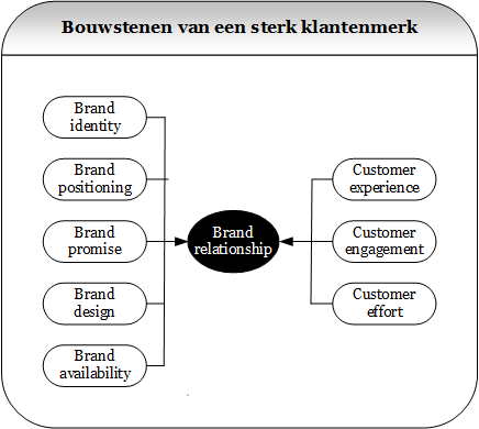 10 - Merkenbeleid - WikiMarketing